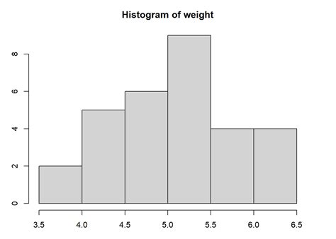 Chapter 3 Histograms Introduction To R And Statistics