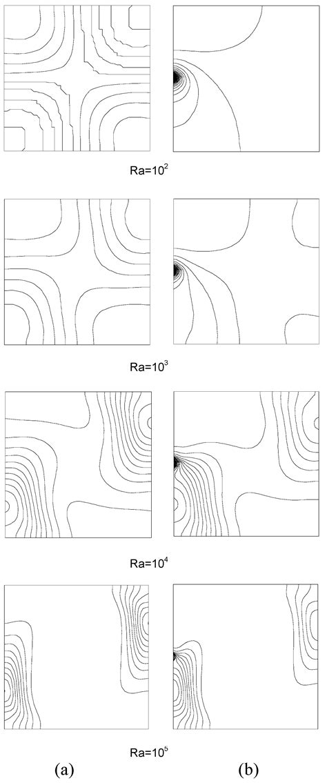 An Analysis Of The Entropy Generation In A Square Enclosure