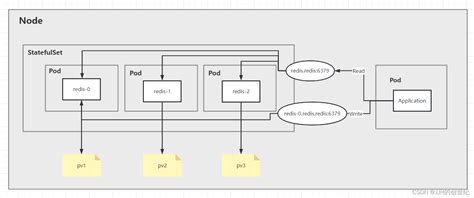 Install Redis Cluster1master 2slave On Kubernetescould Not Connect