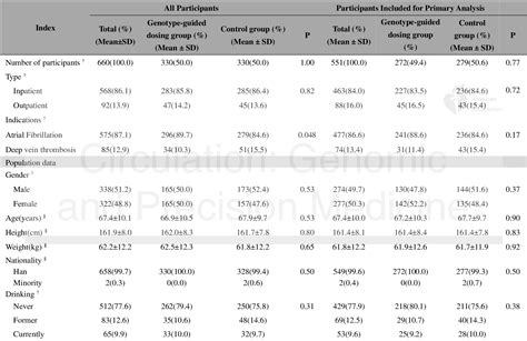 Table 1 From Genotype Guided Dosing Of Warfarin In Chinese Adults Semantic Scholar
