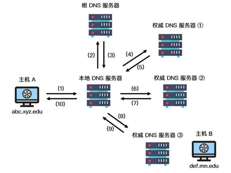 网络面试 0x04 Dns协议以及查询过程？ 知乎