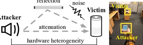 An Illustration Of In Field Audio Adversarial Attack The Voice Command