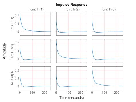 Plot Impulse Response With Additional Plot Customization Options