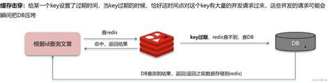redis缓存问题及解决方案 csdn博客