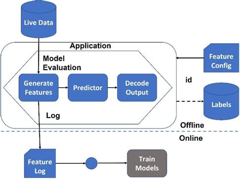 Machine Learning Patterns And Anti Patterns Dzone Refcards