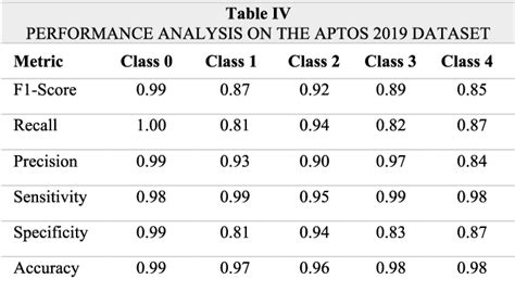 Table Iv From Combining Cnns For The Detection Of Diabetic Retinopathy Semantic Scholar
