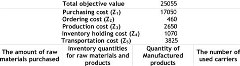 Computational Results Of The Ilp Model Download Scientific Diagram