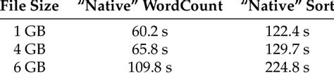 Execution Times For Wordcount And Sort Jobs In The Native Environment Download Table