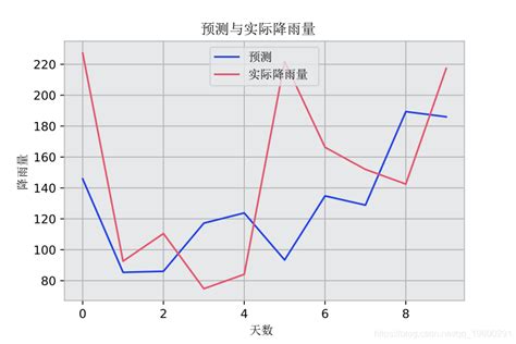 Python用lstm长短期记忆神经网络对不稳定降雨量时间序列进行预测分析 拓端