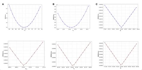 Figure Plot Showing The Rmse Values Based On Oat Perturbations Of Download Scientific Diagram