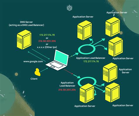 Learn Load Balancer Using Haproxy