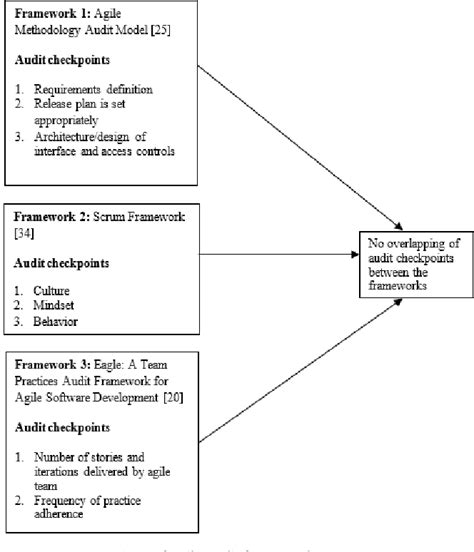 Table 1 From Conceptual Framework For Auditing Agile Projects Semantic Scholar Table 1 From Conceptual Framework For Auditing Agile Projects Semantic Scholar