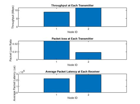 Get Started With Wlan System Level Simulation In Matlab Matlab And Simulink