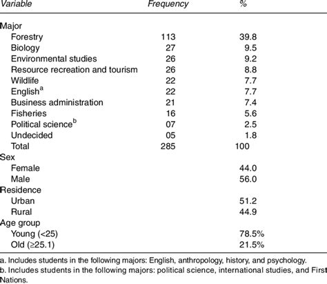 Frequencies And Percentages Within Sample Of Selected Variables Download Table