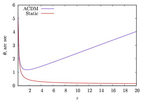 angular size of a 10 kpc size object as a function of redshift z within