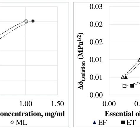 Solubility Parameters And Red Values Of Essential Oils Solvents And Download Scientific