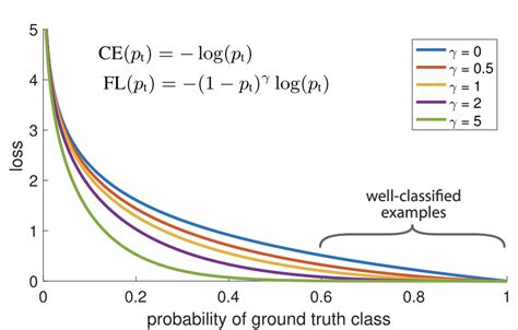 图解focal Loss以及tensorflow实现（二分类、多分类） Zh奶酪 博客园