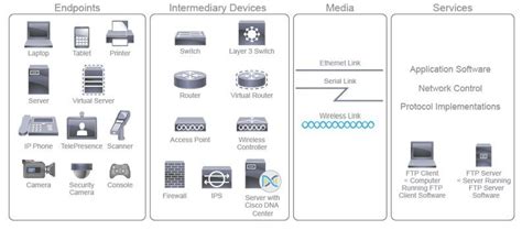 Fundamentals Networking Cisco Anto Yesuraj