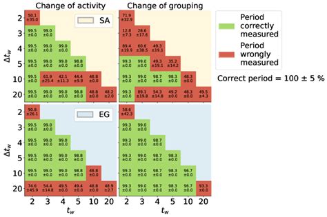Period Measured Through The SA Method Orange Background And The Download Scientific Diagram