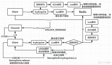 Redisson框架【rlocklock】和【rlocktrylock】方法源码51cto博客redisson Rlock