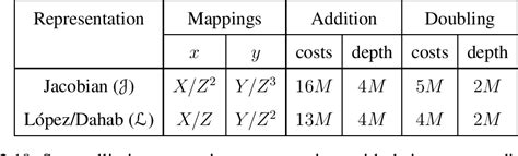 Figure 212 From Efficient Implementation Of Elliptic Curve Cryptography On Fpgas Semantic Scholar
