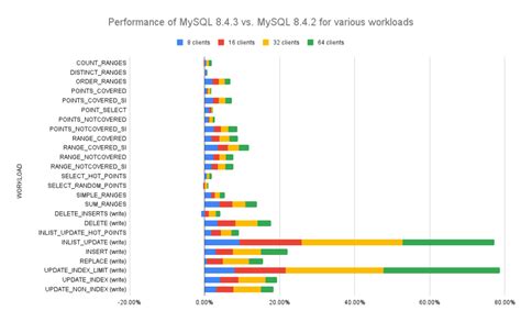 MySQL 8 4 3 和 9 1 0显著提升性能 知乎