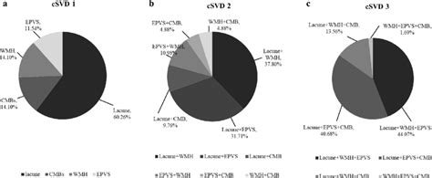 The Frequencies Of Csvd Markers According To Different Categories Of Download Scientific