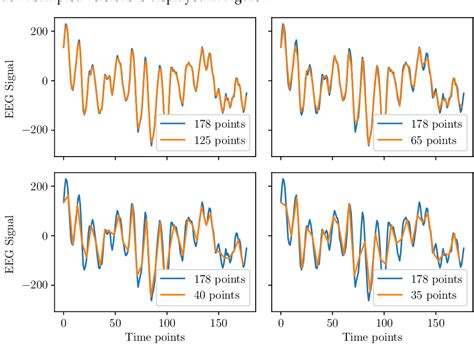 Figure 2 From Privacy Preserving Classification Of Eeg Data Using Machine Learning And