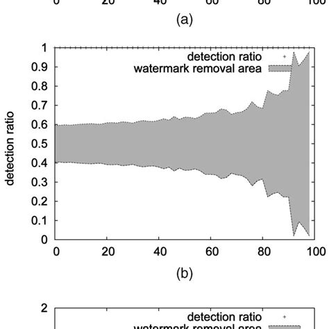 Watermark Detection After Subset Attacks A ¼ 1 B ¼ 2 C ¼ 3 Download Scientific Diagram