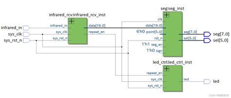 Fpga之红外遥控fpga红外接收器 Csdn博客