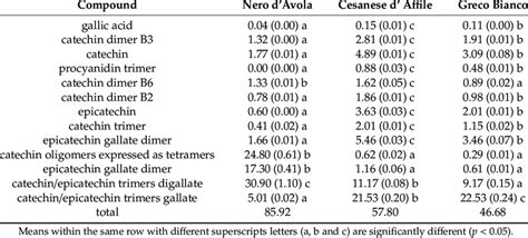 Hplcdadms Data Expressed In Mgg Of Selected Phenolic Compounds Download Scientific Diagram