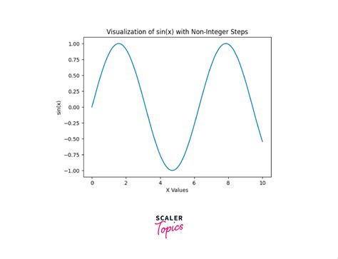 Numpylinspace In Python Scaler Topics