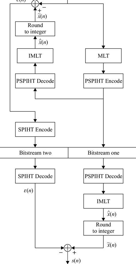 The Scalable To Lossless Scheme Based On Spiht And Pspiht Download