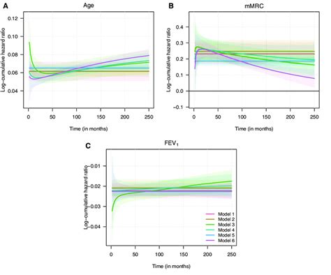 Conditional Mean Effects Of The Prognostic Factors And Their 95