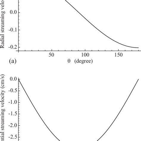 Pdf Acoustic Microstreaming Around A Gas Bubble