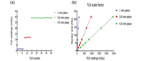 Color Online Tld Calibration Results Under The Linear Accelerators A Download Scientific
