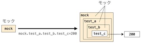 【python unittest】mockの基本的な使い方 だえうホームページ