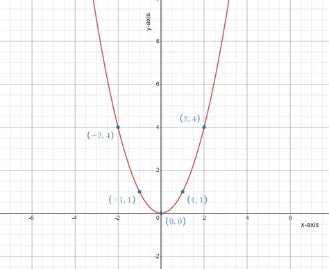 In This Exercise Use A Graphing Utility To Graph Each Equat Quizlet