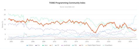 20 Most Popular Programming Languages In 2025 Worldwide Ranking