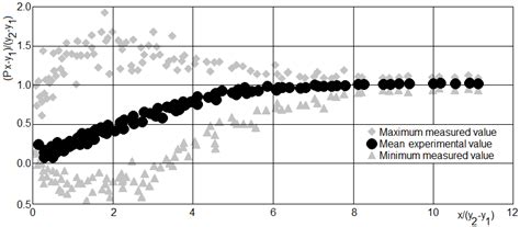 Mean Maximum And Minimum Pressures Along Hydraulic Jump Marques Et Download Scientific