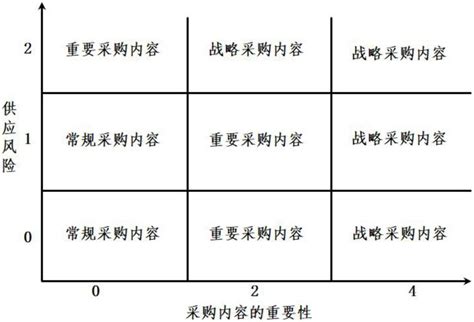一种供应商分类管理方法与流程