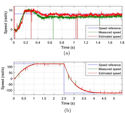 Experimental Result Of The Neural Speed Estimator A Test 7 B Test 10