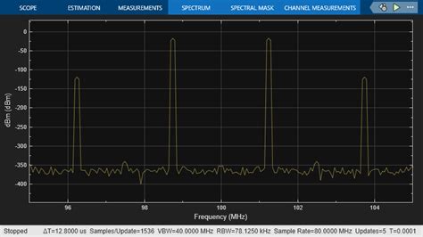 Measure Oip3 Of Device Under Test Matlab And Simulink