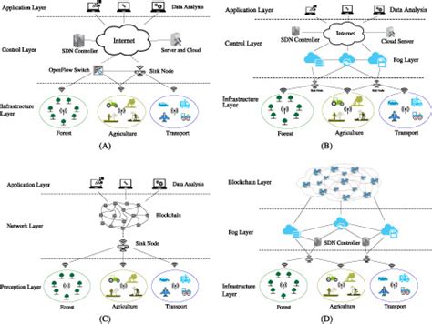 Blockchain‐based Security Aspects In Heterogeneous Internet‐of‐things Networks A Survey