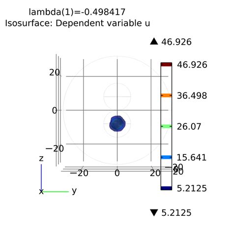 Atomic Orbital Shape Eigenvalue E −0498417 Hartree And Wave Download Scientific Diagram