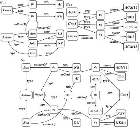A Sample Graph Database Consisting Of Three Graphs Download Scientific Diagram