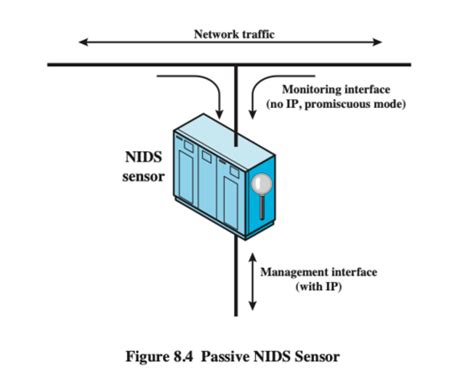 Lecture 7 Intrusion Detection System Flashcards Quizlet