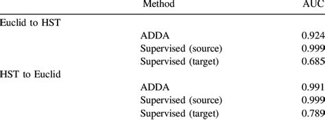Macro Averaged Area Under The Roc Curve Auc For The Efficientnet