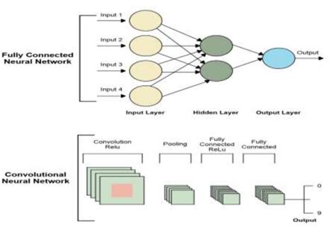 Convolution Neural Networks And Fcnn Download Scientific Diagram