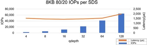Transactional Oltp Performance Results For Dell Apex Block Storage